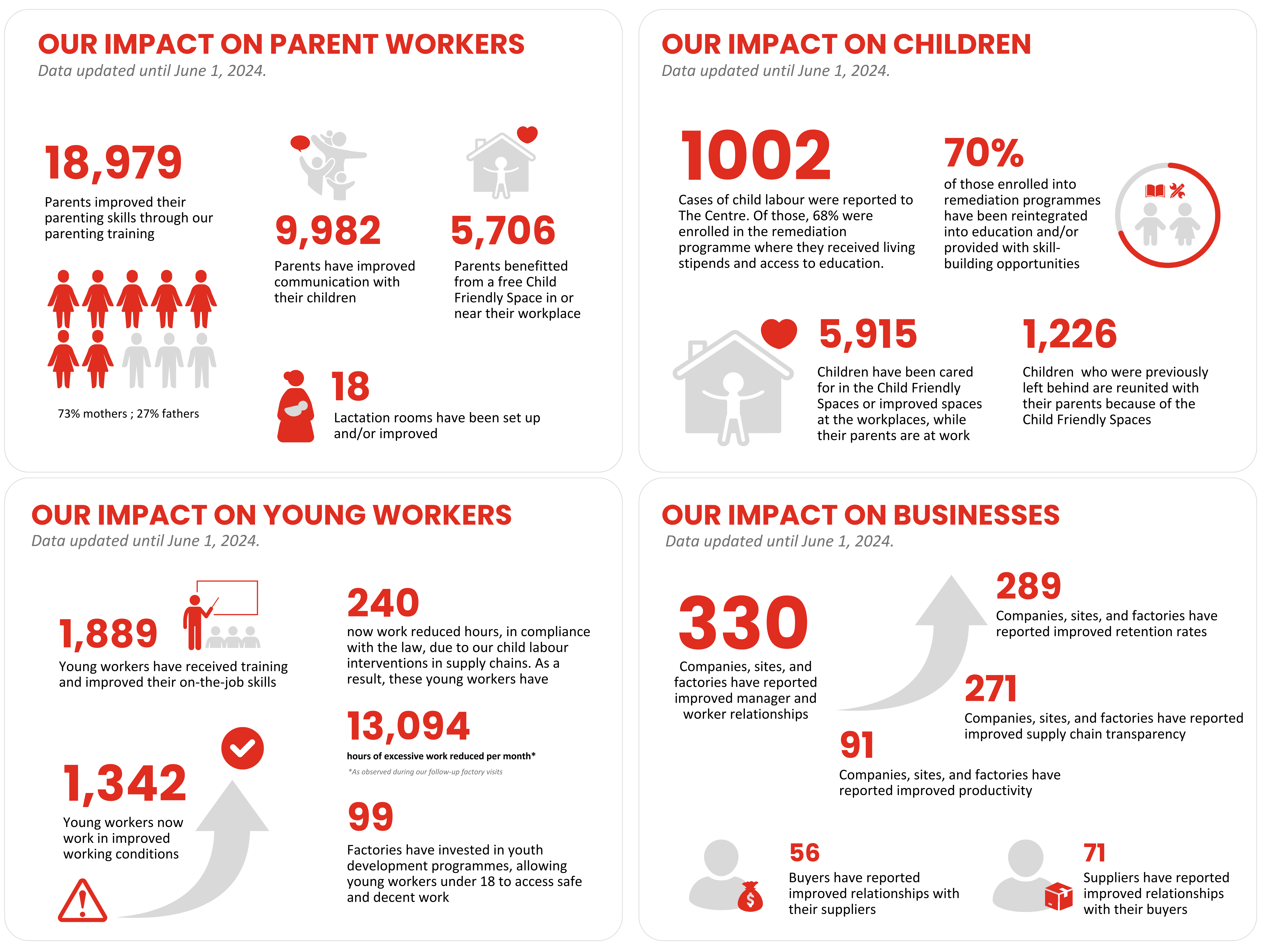 Impact Reports - The Centre for Child Rights and Business